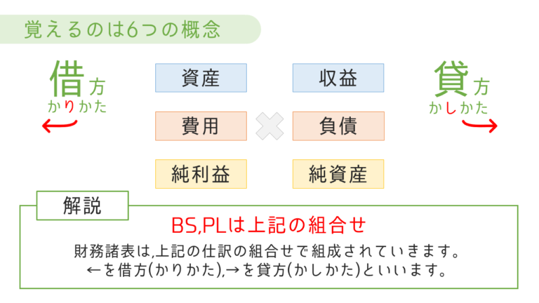 貸借対照表(BS)とは,損益計算書(PL)とは-絶対に誰でもわかるBS,PL | ACCOUNTECH-アカウンテック-